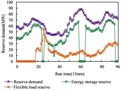 processes free full text blockchain based decentralized power dispatching model for power