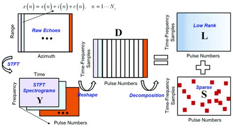 representation of joint low−rank and sparse model for sar data download scientific diagram
