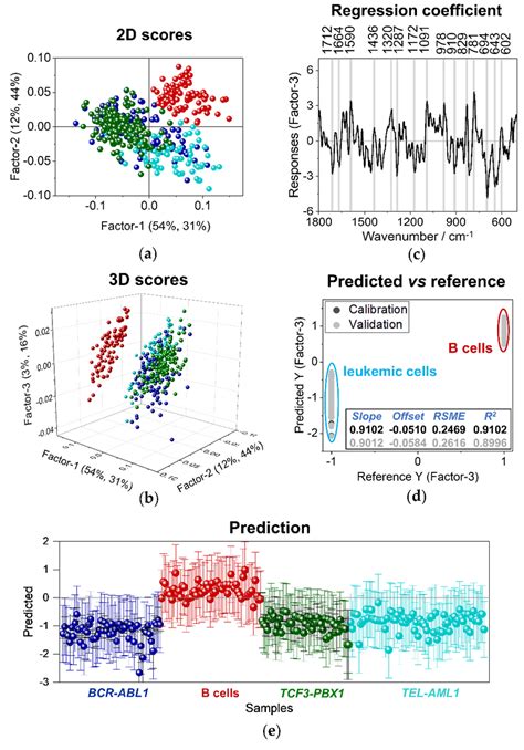a pls discriminant analysis a two dimensional score plot for factors download scientific