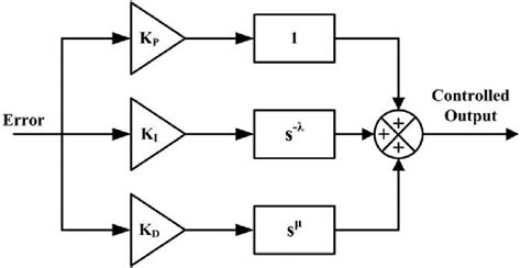 block diagram of the fopid controller download scientific diagram