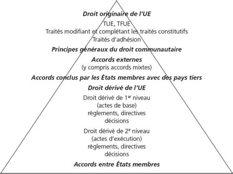 Chapitre 15 La hiérarchie des normes de l Union La base Lextenso