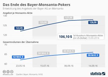 Infografik BASF ist der umsatzstärkste Chemiekonzern Statista