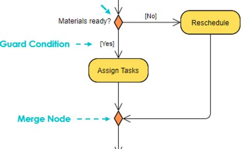 what is activity diagram the easy guide to uml activity diagrams bilarasa