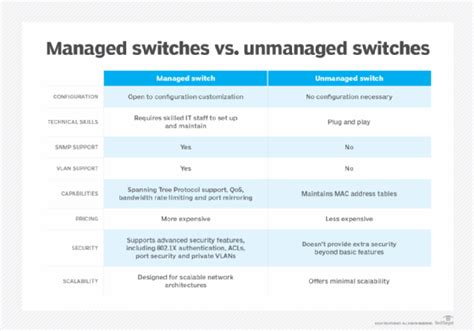 Managed Vs Unmanaged Switches What Are The Differences TechTarget
