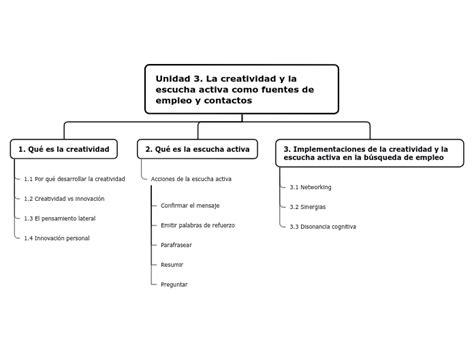 Unidad 3 La Creatividad Y La Escucha Acti Mind Map