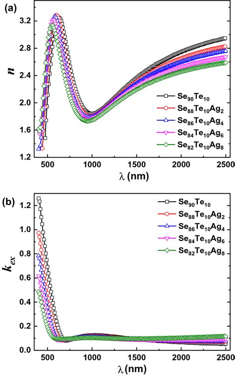 The Variation Of A Refractive Index N And B Extinction Coefficient