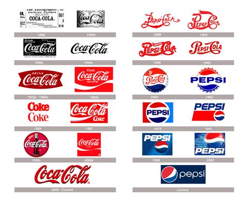 EL COLECCIONISTA IMPLACABLE LA EVOLUCION DE LOS LOGOS DE LAS 2 BEBIDAS
