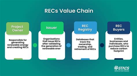 Renewable Energy Certificates RECs In Asias Clean Energy Transition