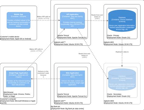 C Model Deployment Diagram