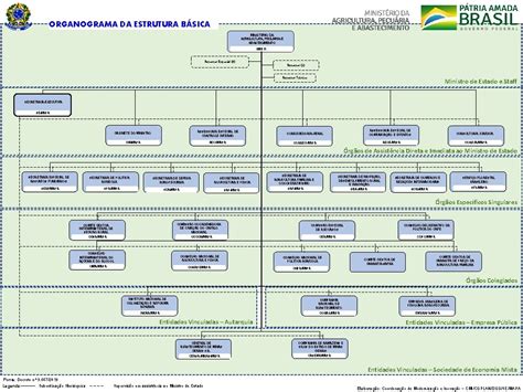 ORGANOGRAMA DA ESTRUTURA BSICA MINISTRIO DA AGRICULTURA PECURIA