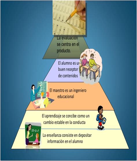 Arriba 107 Imagen Caracteristicas Del Modelo Conductista Abzlocal Mx