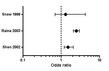 Graphpad Prism User Guide Forest Plots