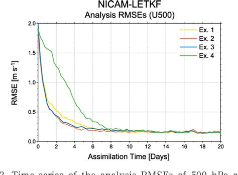 table 1 from applying the local ensemble transform kalman filter to the nonhydrostatic