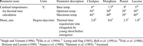model parameters for phenology including sources download table