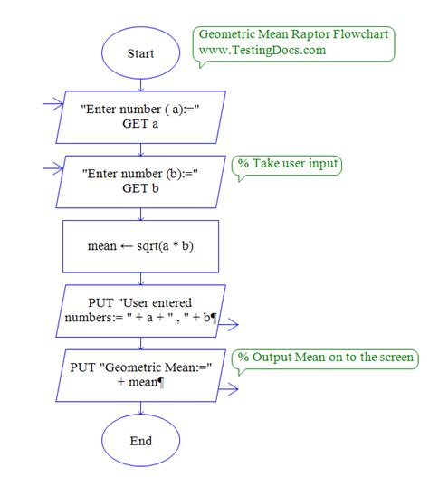 Geometric Mean Raptor Flowchart TestingDocs