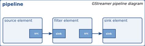 High Bitrate Video Streaming With Gstreamer S Rtp Elements