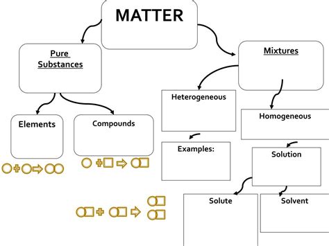 Ppt Classification Of Matter Graphic Organizers Powerpoint