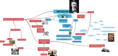 Nietzsche Mapa Conceptual Documentos