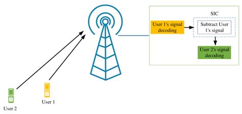 uplink noma system with two users download scientific diagram