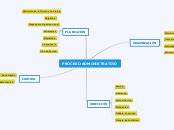 PROCESO ADMINISTRATIVO Mind Map