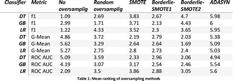 [pdf] a performance comparison of oversampling methods for data generation in imbalanced
