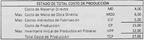 El Estado de Total Costo de Producción Contabilidad Basica