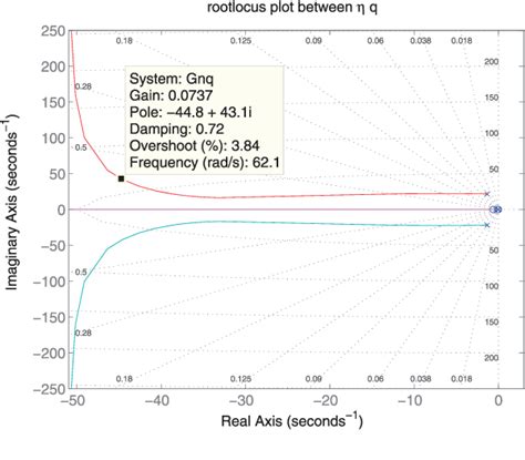figure 1 from robust h∞ autopilot design for agile missile with time varying parameters