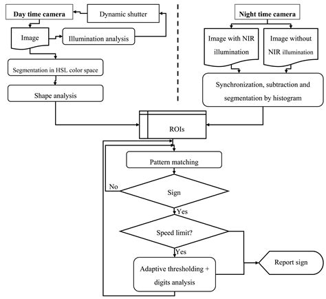 sensors free full text a system for traffic violation detection