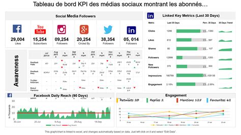 Top Des Mod Les De Kpi Pour Les R Seaux Sociaux Avec Des Exemples Et