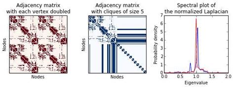 some examples of how particular graph structures appear in the download scientific diagram