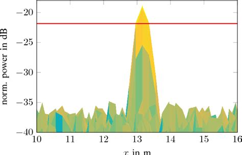 figure 2 from range migration compensation for chirp sequence based radar semantic scholar