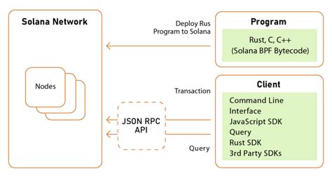 exploring the power of solana smart contracts in blockchain development webisoft blog