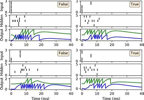 figure 4 from supervised learning with first to spike decoding in multilayer spiking neural