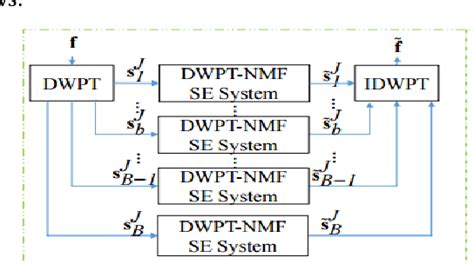figure 1 from speech enhancement based on dwpt and nonnegative matrix factorization semantic