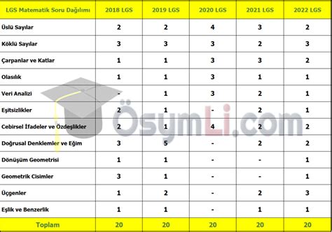 Lgs Matematik Konular Ve Soru Da L M Osymli