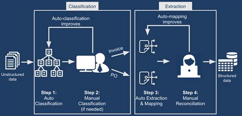 data extraction from unstructured invoices and docume