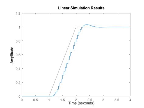 plot simulated time response of dynamic system to arbitrary inputs simulated response data
