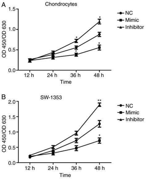 Mir P Inhibits The Occurrence And Development Of Osteoarthritis By