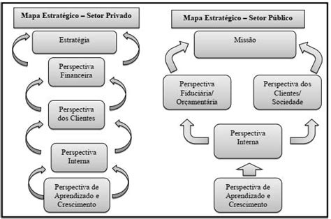 Mapa Estratégico BSC O que é 4 Pilares Como fazer