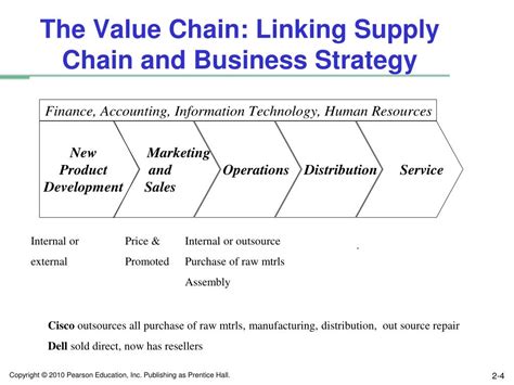 Ppt Chapter Supply Chain Performance Achieving Strategic Fit And