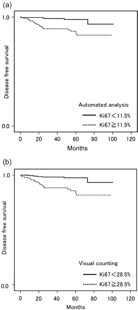 Figure From Comparison Of Visual Assessment And Image Analysis In The