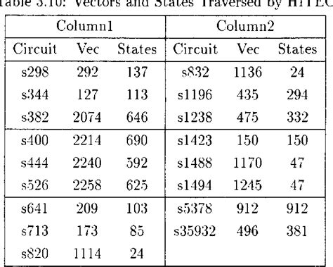 table 3 1 from static compaction of test sequences for synchronous sequential circuits