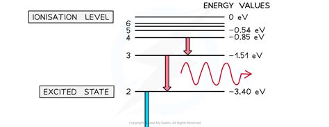 IB DP Physics HL复习笔记7 1 1 Discrete Energy Levels 翰林国际教育