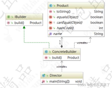 Java设计模式之建造者模式（builder Pattern）stringbuilder属于建造者模式 Csdn博客