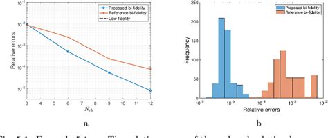 figure 5 1 from a non intrusive bi fidelity reduced basis method for time independent problems
