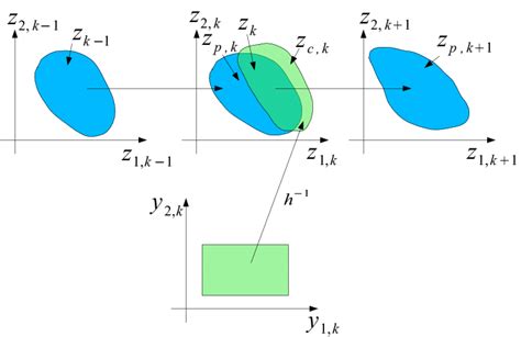 interval observer concept download scientific diagram