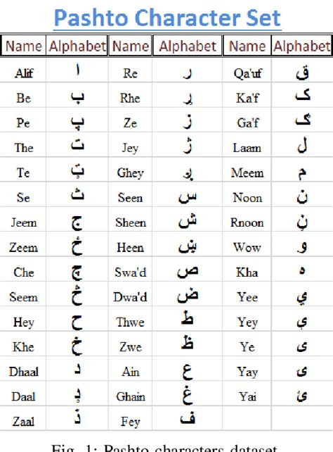 figure 1 from higher accurate recognition of handwritten pashto letters through zoning feature