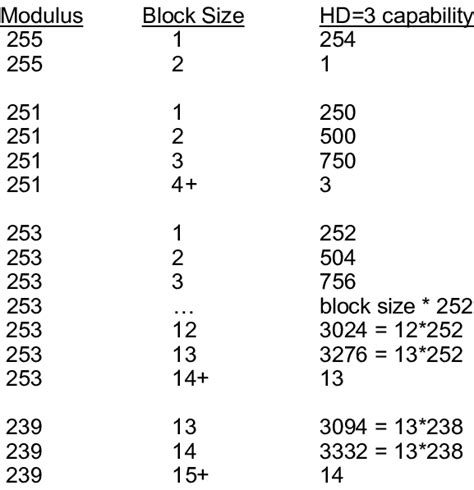 observed hd 3 capability for different dual sum checksum moduli download scientific diagram