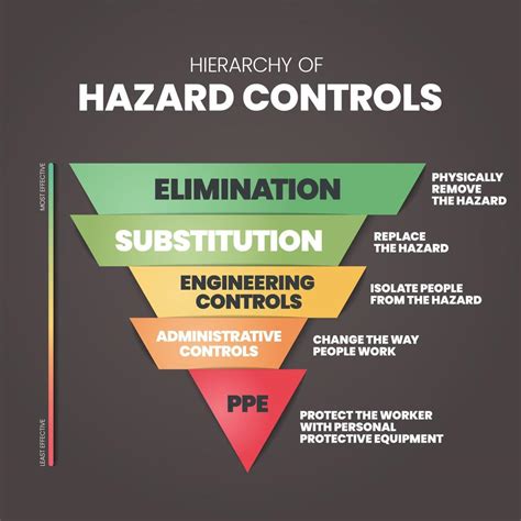 Hierarchy Of Hazard Controls Infographic Template Has 5 Steps To