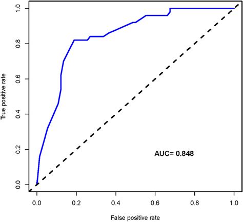 development of a dual energy spectral ct based nomogram for the preoperative discrimination of